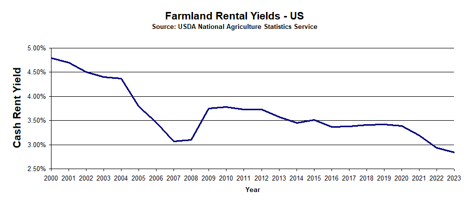 Too Much Risk in US Farmland?